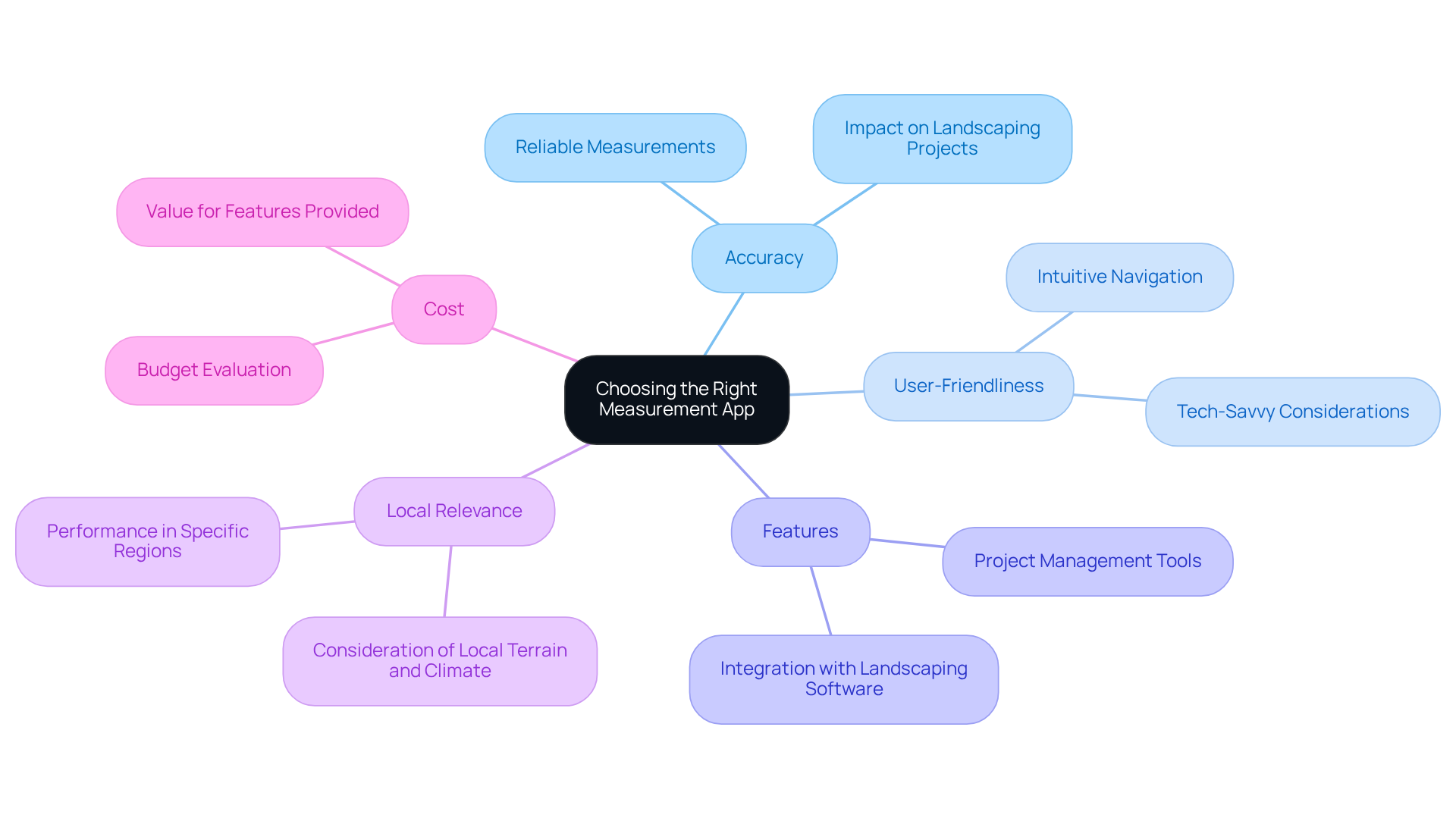 The central node represents the main decision of choosing an app, while the branches show the important factors to consider. Each factor can have its own details, helping you understand what to look for when making your choice.