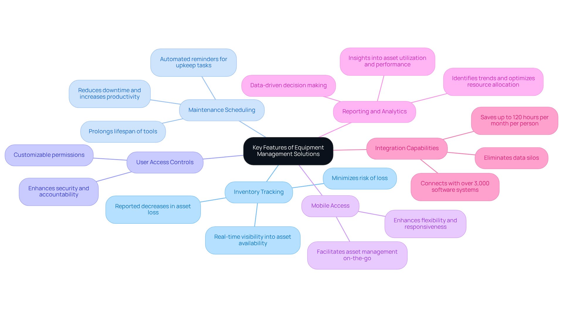This mindmap starts with the main theme in the center and branches out into various features, each highlighting how they contribute to operational efficiency. The colors and layout help you easily identify each feature and its benefits.