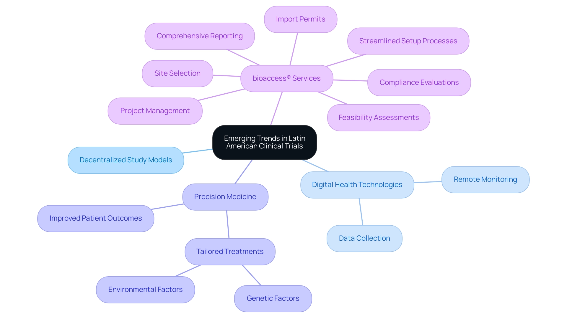 The central node represents the overall trends in clinical trials, with branches detailing specific trends and services related to those trends.