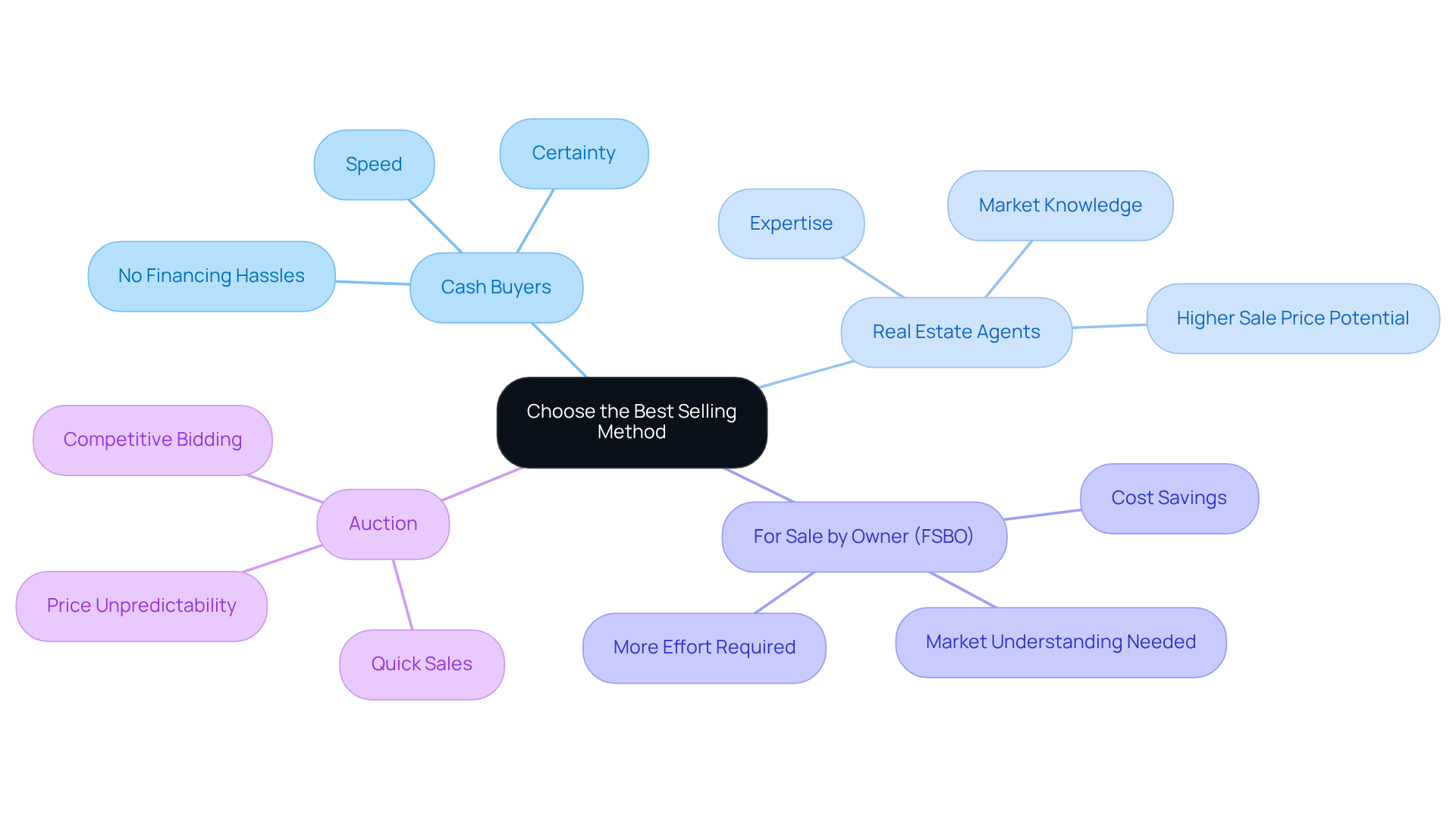 The central node represents the main decision of choosing a selling method, while the branches show different options available. Each sub-branch highlights important factors to consider for each method, helping you make an informed choice.