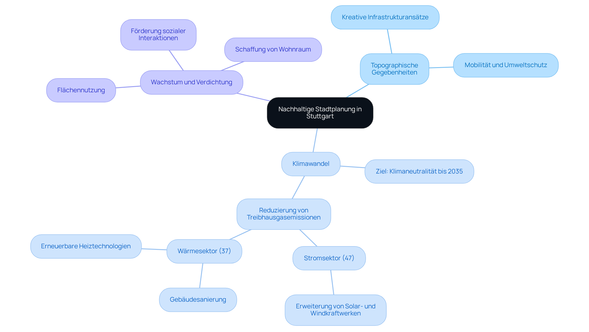 Im Zentrum steht die nachhaltige Stadtplanung, von der aus die verschiedenen Herausforderungen abzweigen. Jeder Ast zeigt ein wichtiges Thema, und die Unteräste geben spezifische Details oder Maßnahmen an, die zu diesem Thema gehören.