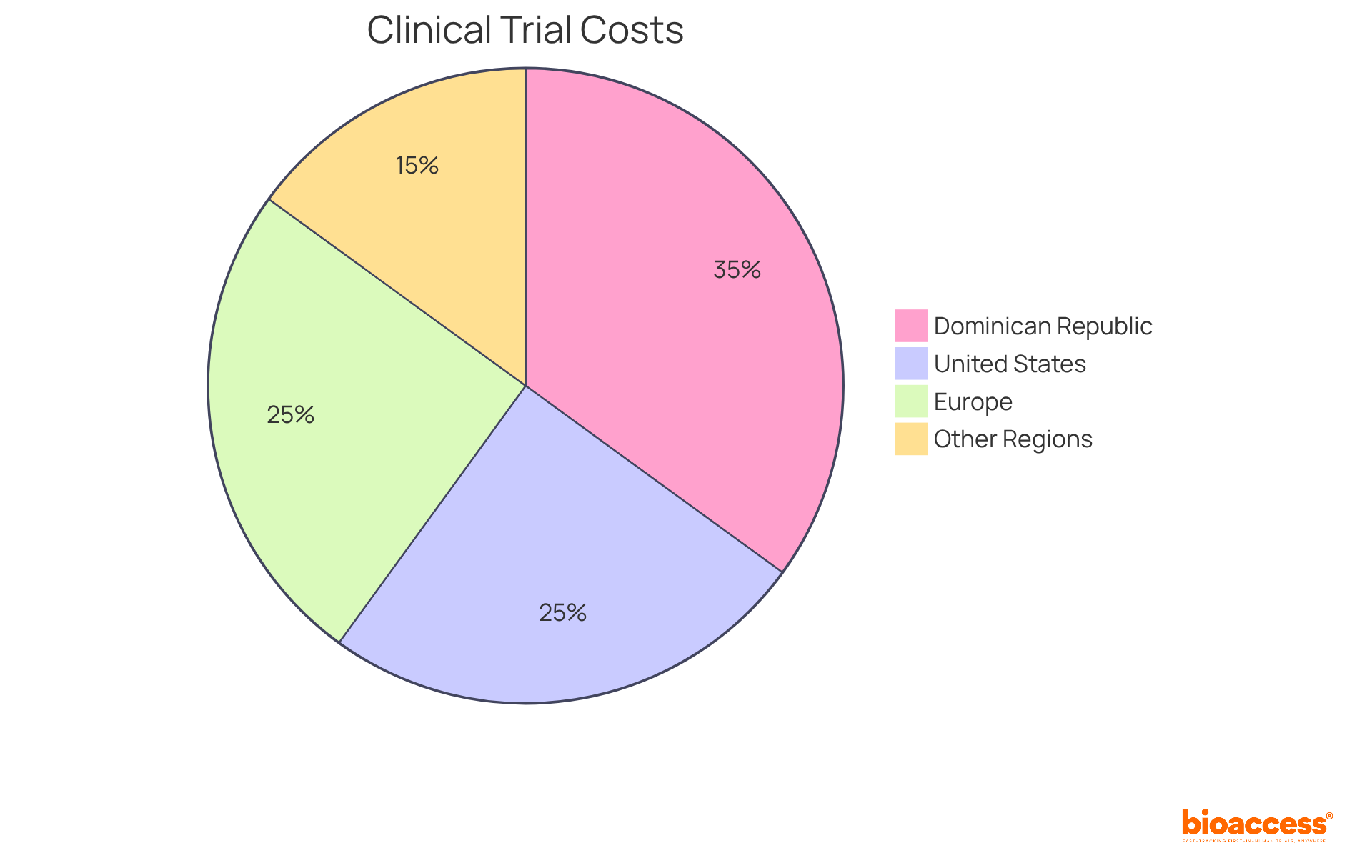 This pie chart shows how the costs of clinical trials differ between the Dominican Republic, the U.S., and Europe. The larger the slice, the higher the costs in that region. The Dominican Republic offers significant savings, making it an attractive option for startups.