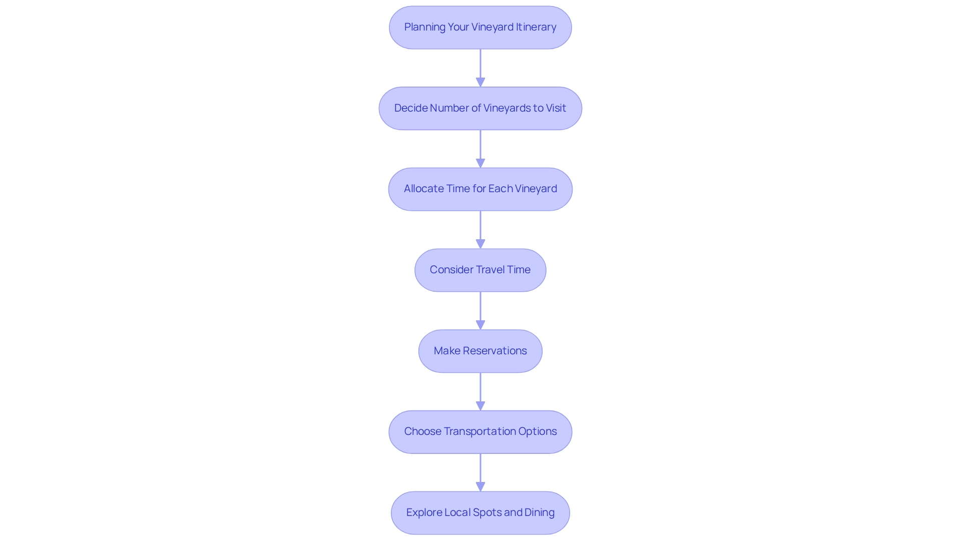 Each box represents a step in the itinerary planning process; green boxes indicate decision points while blue boxes represent logistical considerations.