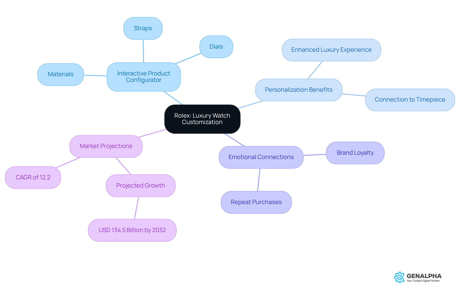 The central node represents Rolex's approach to luxury watches, while the branches illustrate various aspects of customization and its impact on customer experience and market trends.