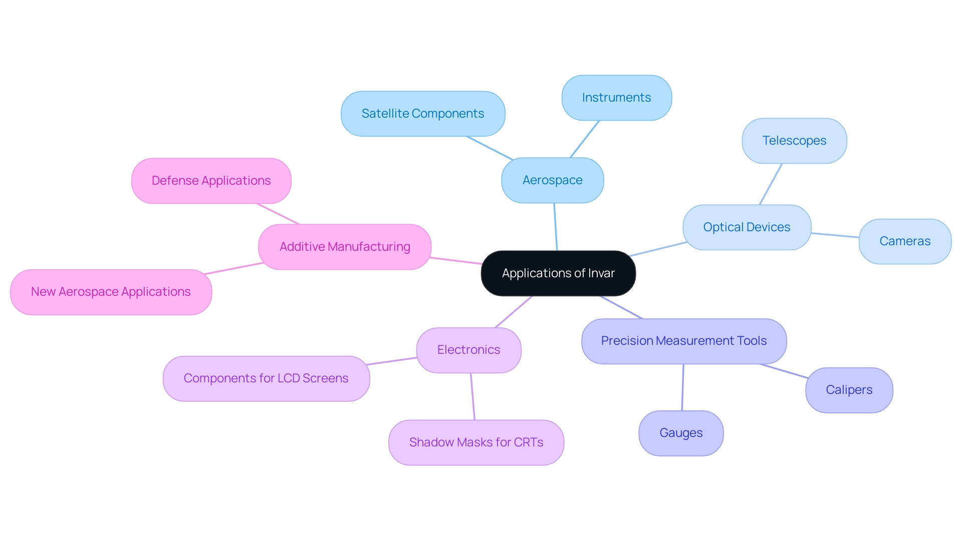 The central node represents Invar, with branches denoting key sectors and sub-branches detailing specific applications within those sectors.