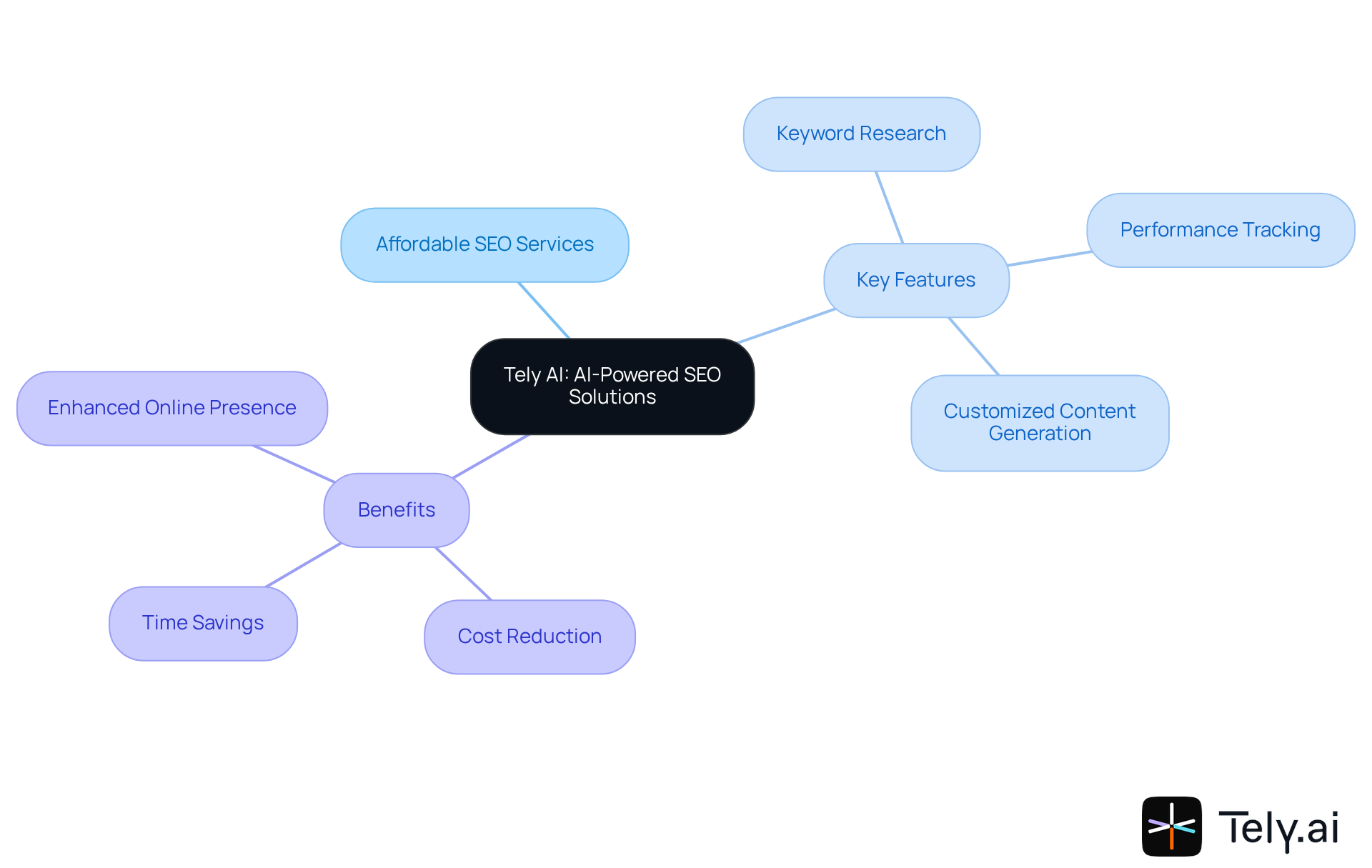 The center represents Tely AI's offerings, with branches showing key features and benefits. Each branch helps you see how Tely AI can enhance your marketing strategy. The center represents Tely AI's offerings, with branches showing key features and benefits. Each branch helps you see how Tely AI can enhance your marketing strategy.