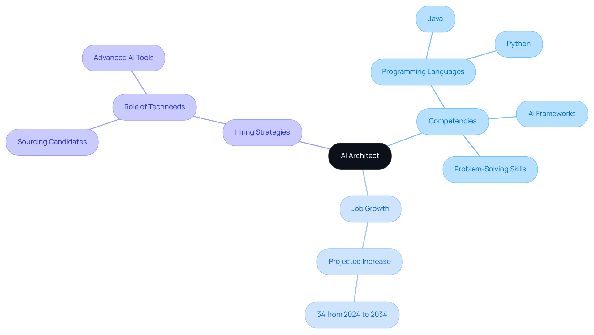 The central node represents the role of AI Architects, with branches showing their skills, job market trends, and strategies for hiring. Each branch helps you understand the different aspects that contribute to the importance of AI Architects in today's tech landscape. The central node represents the role of AI Architects, with branches showing their skills, job market trends, and strategies for hiring. Each branch helps you understand the different aspects that contribute to the importance of AI Architects in today's tech landscape.