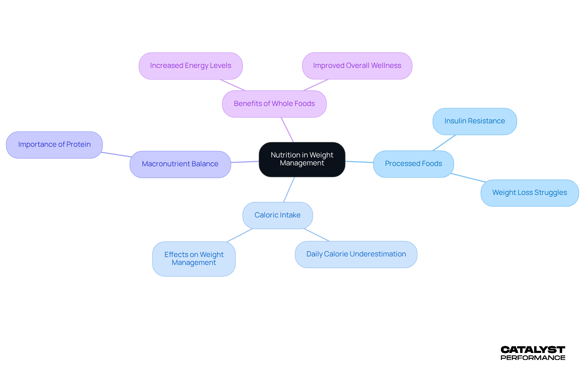 This mindmap starts with the central idea of nutrition's impact on weight management. Each branch represents a key topic related to nutrition, with further details branching out to explain how they connect to effective body management. This mindmap starts with the central idea of nutrition's impact on weight management. Each branch represents a key topic related to nutrition, with further details branching out to explain how they connect to effective body management.