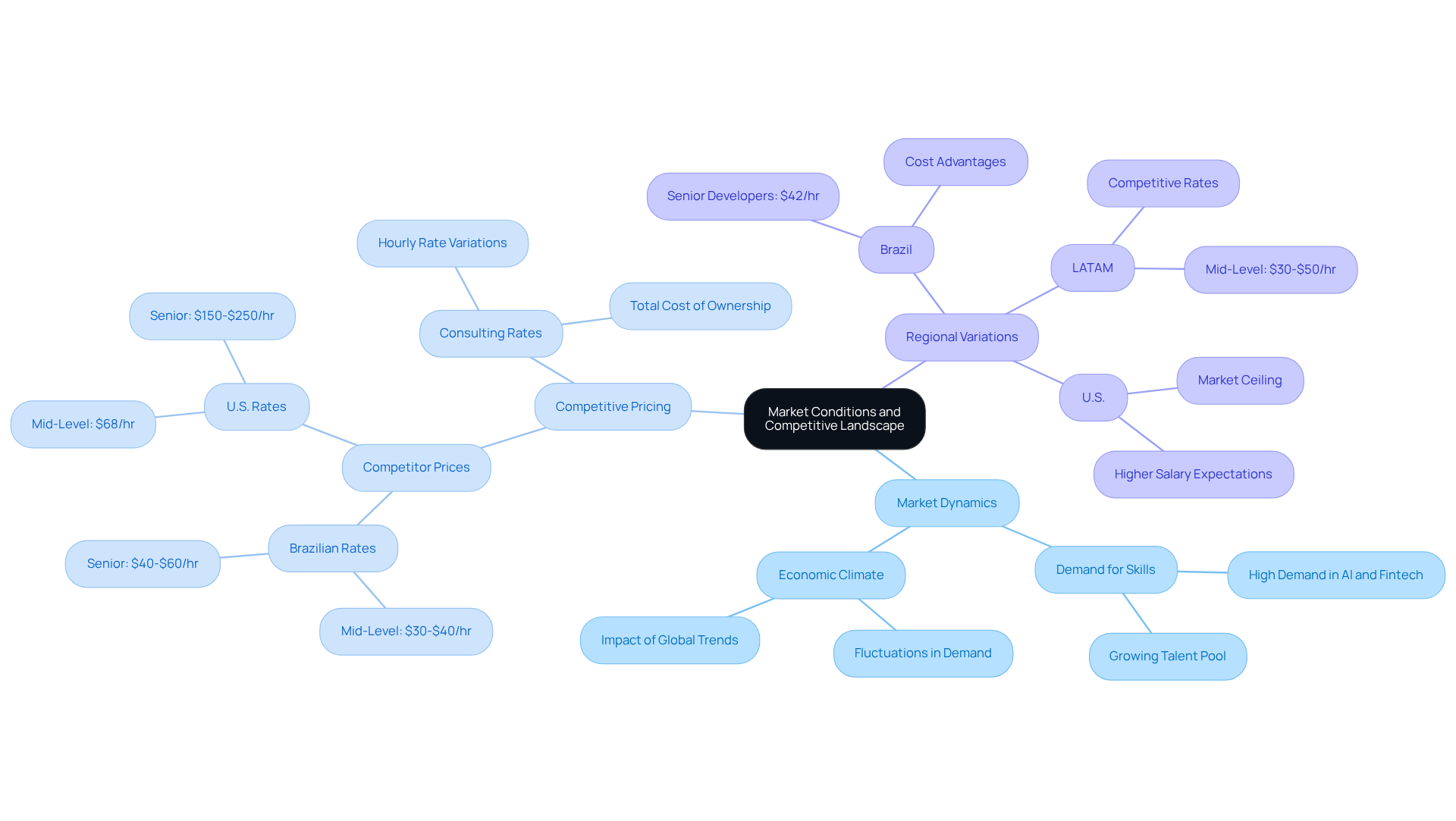 This mindmap helps you navigate the complex factors that influence software engineer consulting rates. Start at the center with the main topic, then explore the branches to see how market dynamics, competitive pricing, and regional differences all play a role in setting rates. This mindmap helps you navigate the complex factors that influence software engineer consulting rates. Start at the center with the main topic, then explore the branches to see how market dynamics, competitive pricing, and regional differences all play a role in setting rates.