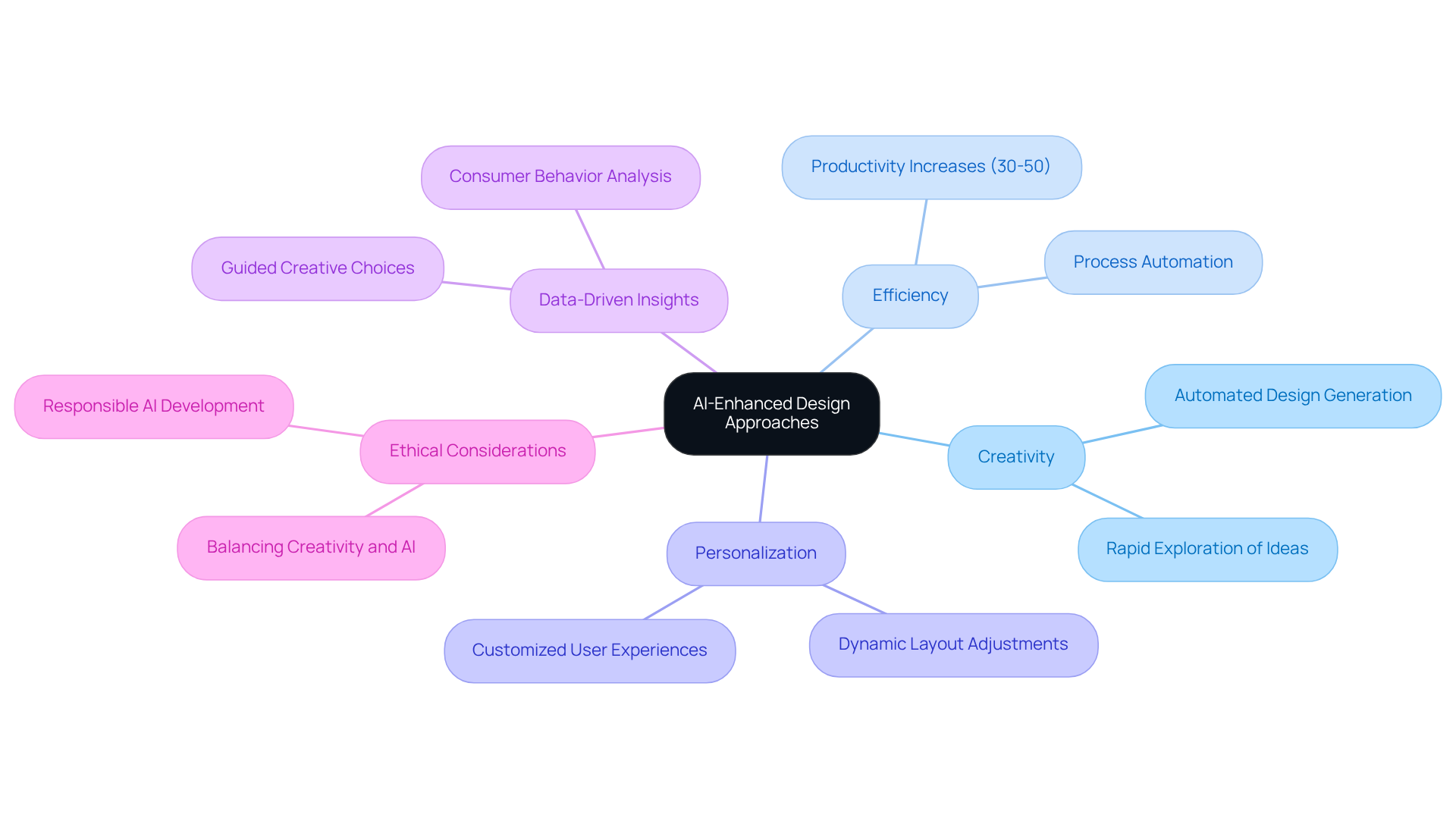 The center represents the main theme, while the branches illustrate various aspects and strategies of integrating AI in design. Each branch highlights specific focus areas, showing how they relate to the overall goal of enhancing creativity and efficiency.