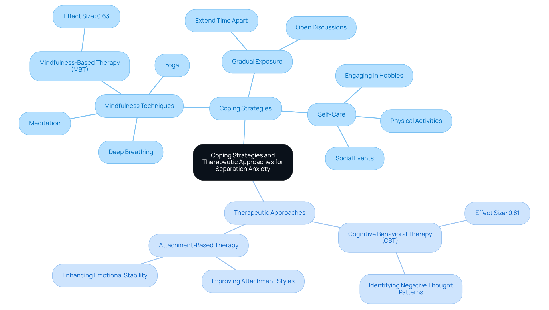 The central node represents the overall topic, while the branches show different strategies and therapies. Each color-coded branch helps you see how various approaches relate to managing separation anxiety.
