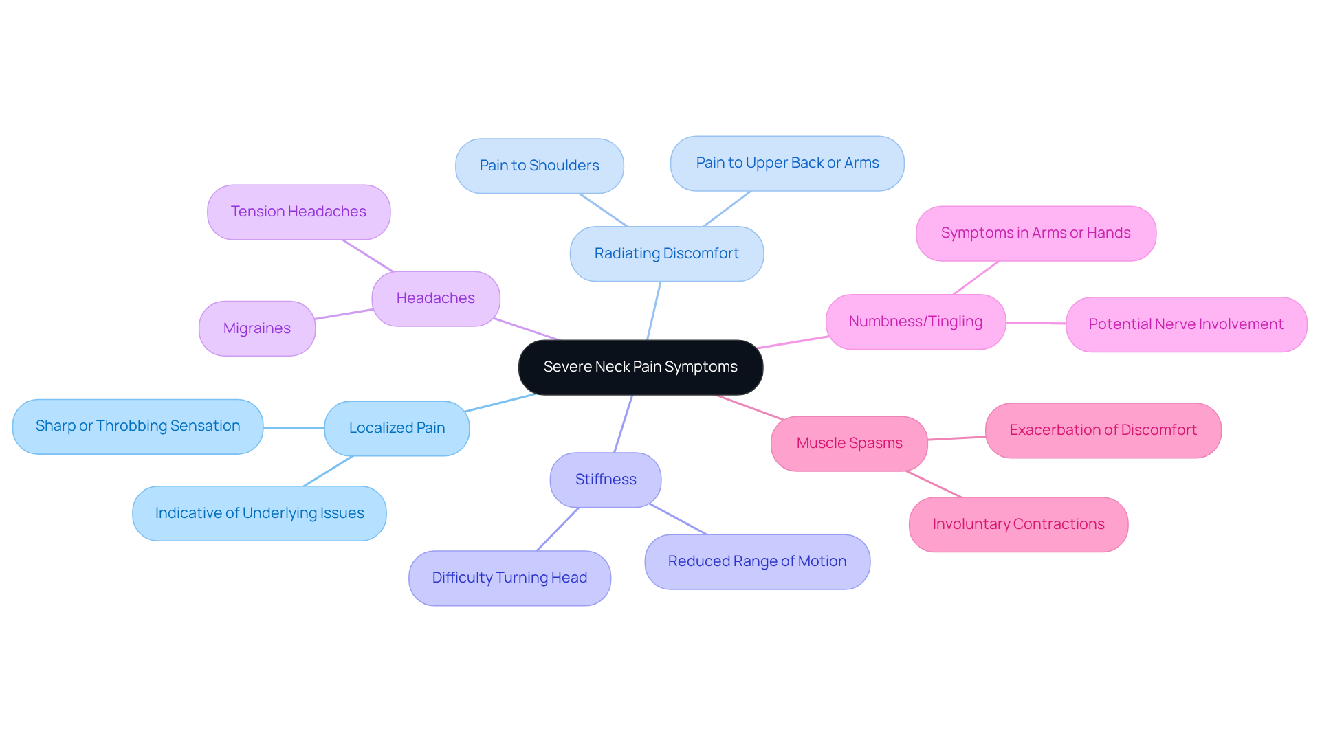 This mindmap starts with the main topic of severe neck pain at the center. Each branch represents a different symptom or characteristic, helping you see how they relate to the overall condition. The sub-branches provide more detail about each symptom, making it easier to understand the complexities of neck pain.