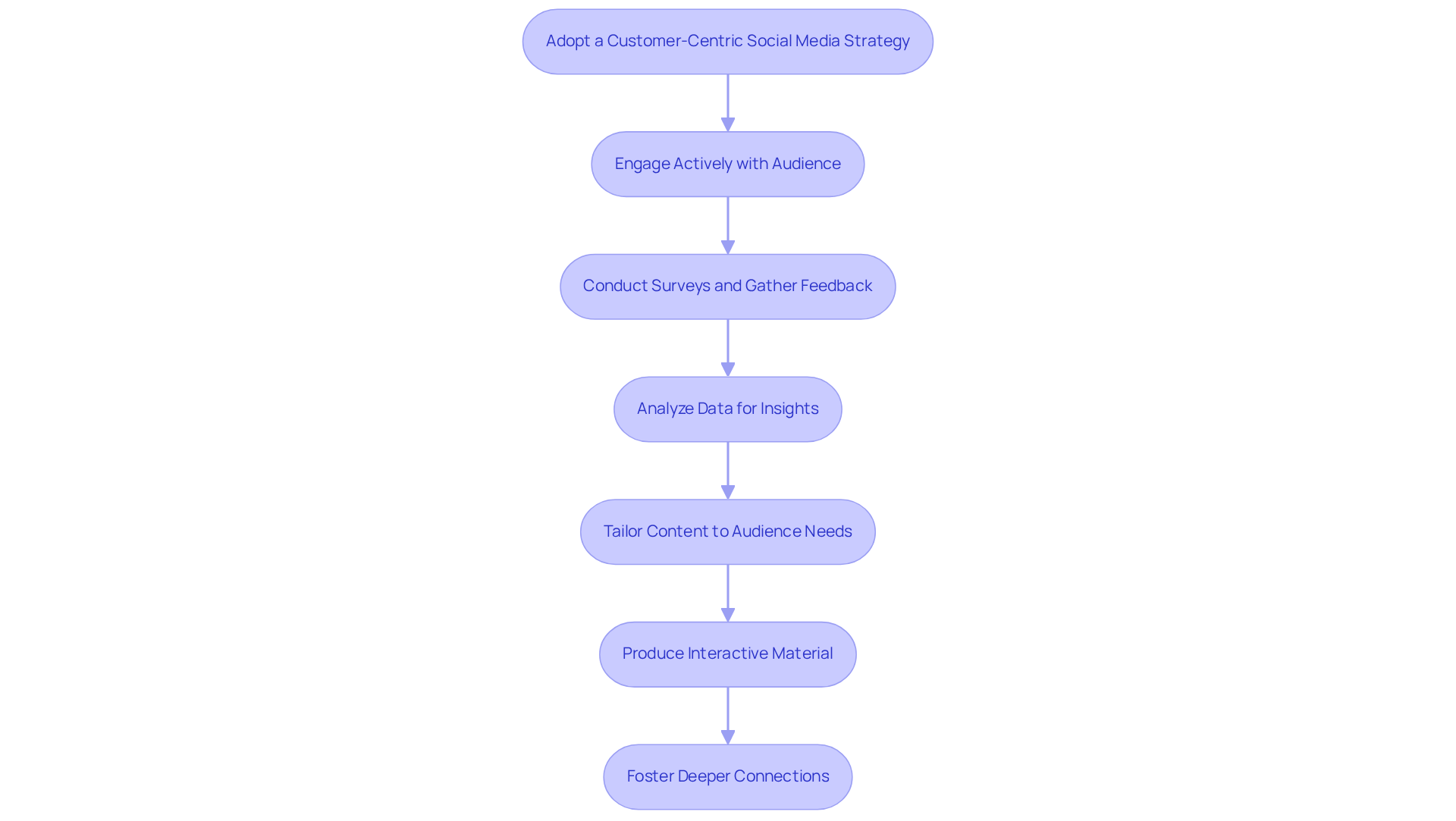 Follow the arrows to see how each step connects to the next in creating a strategy that truly resonates with your audience. Each box represents an important action to take in the process. Follow the arrows to see how each step connects to the next in creating a strategy that truly resonates with your audience. Each box represents an important action to take in the process.