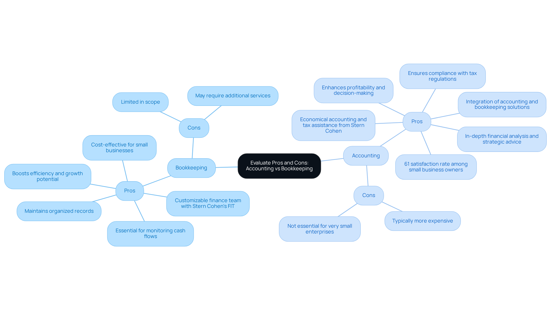 The central node represents the overall topic, while the branches show the distinct advantages and disadvantages of bookkeeping and accounting services. Each point under 'Pros' and 'Cons' helps you weigh your options for better financial management.