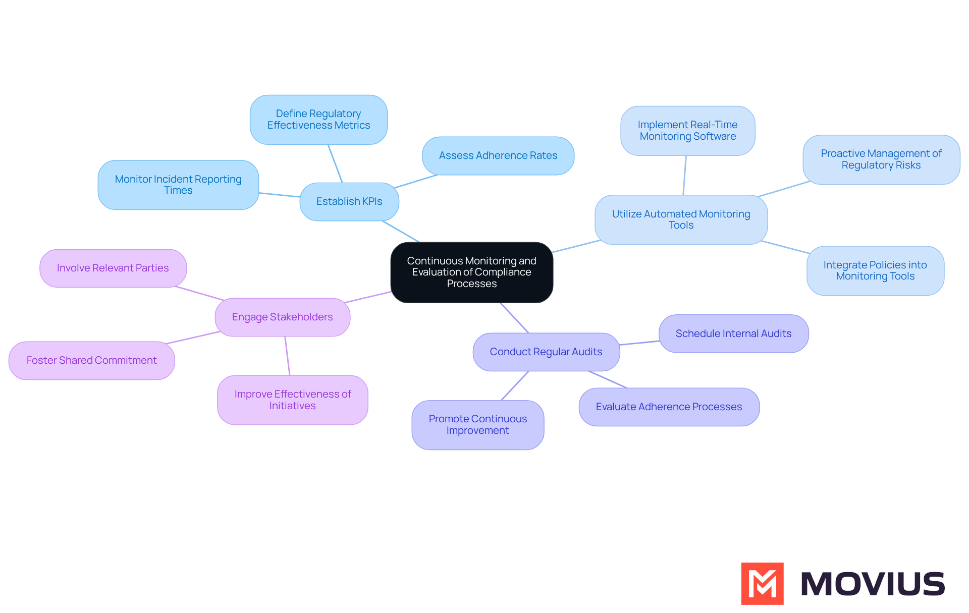 This mindmap starts with the main idea of continuous monitoring at the center. Each branch represents a best practice, and the sub-branches provide additional details. Follow the branches to see how each practice contributes to effective compliance management.