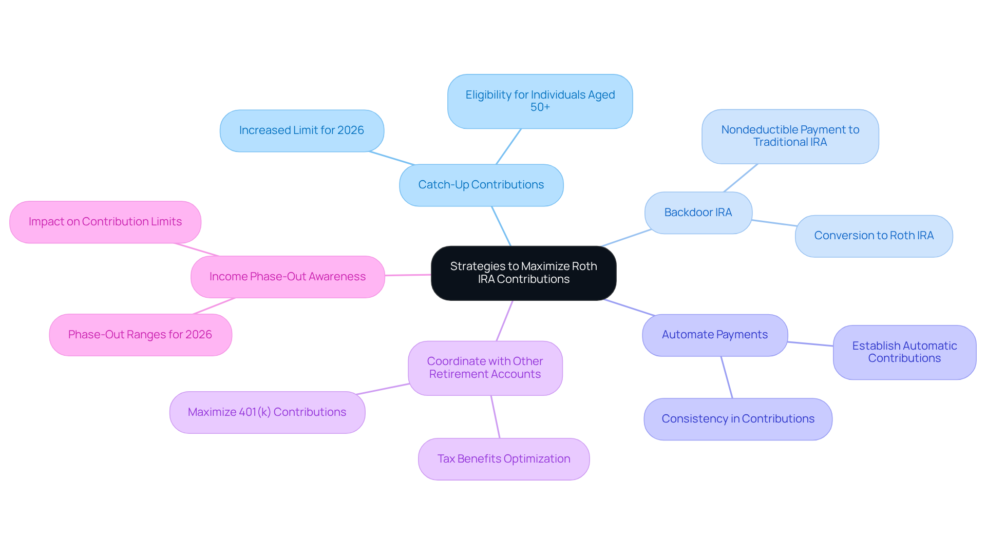 The central node represents the main goal of maximizing contributions, while each branch shows a specific strategy. Follow the branches to explore each strategy's details and how they contribute to your overall retirement savings plan.