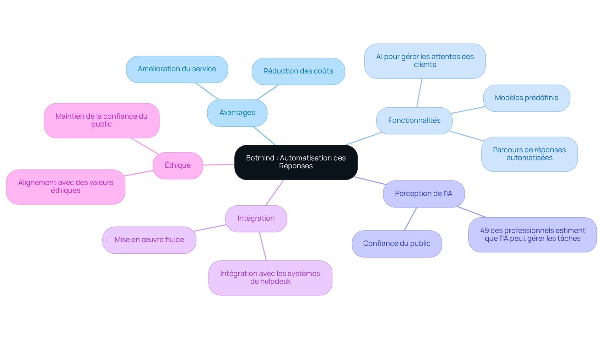 La carte commence avec l'idée centrale de Botmind, puis elle explore les différents aspects de l'automatisation des réponses, montrant comment chaque partie contribue à améliorer la gestion des attentes des clients.