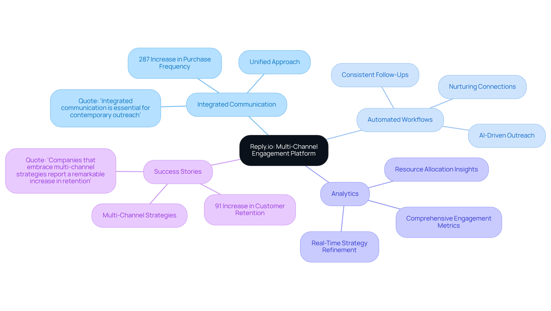 The central node represents Reply.io, while the branches show different aspects of how it improves sales engagement. Each statistic and quote under the branches illustrates the benefits of integrated communication and automated workflows.
