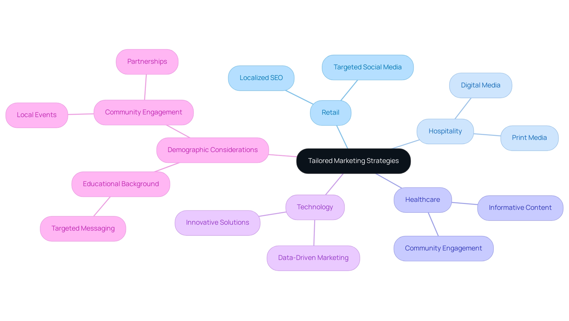 The central node represents the overall theme, with branches showing the various industries and their specific tailored strategies.