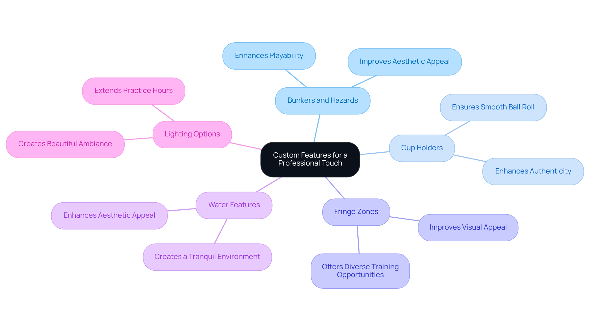 The central node represents the main theme of adding custom features, while each branch shows a specific feature and its benefits. Follow the branches to see how each feature contributes to a more professional and enjoyable golf practice experience.