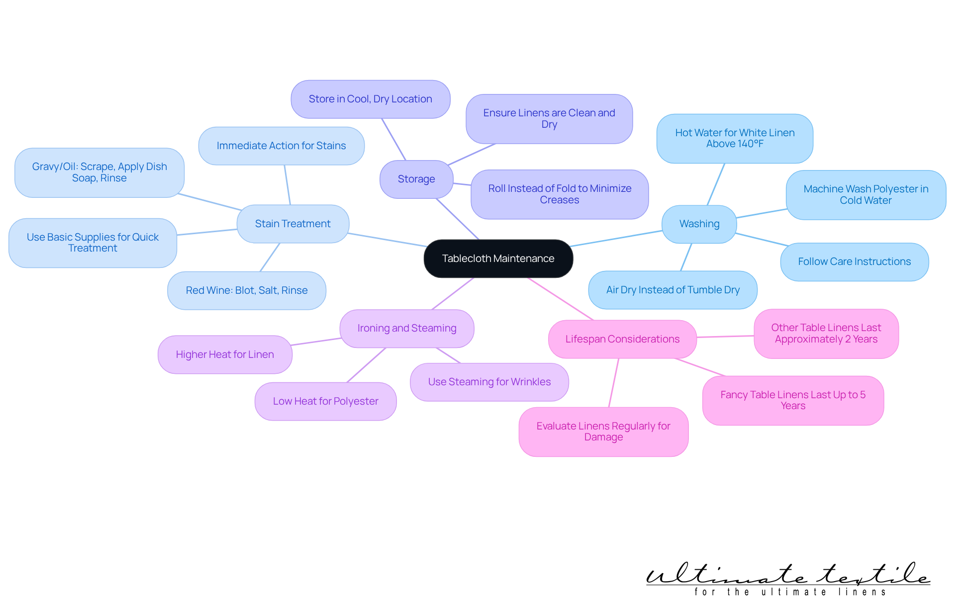 The center represents the overall theme of maintaining tablecloths, while the branches show different categories of care. Each sub-branch provides specific tips to help keep your linens in top condition. The center represents the overall theme of maintaining tablecloths, while the branches show different categories of care. Each sub-branch provides specific tips to help keep your linens in top condition.