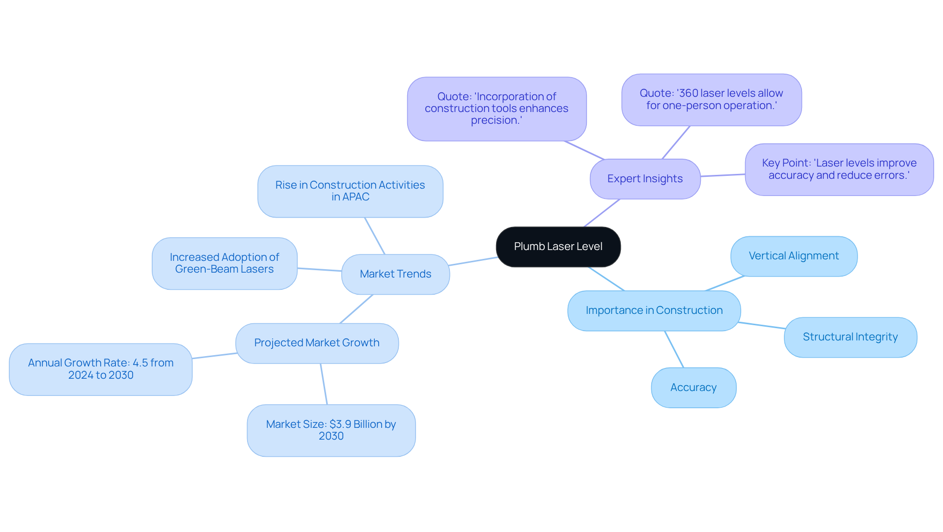 The central node represents the main topic, while the branches show related aspects like why these tools are important, current market trends, and expert opinions. Follow the branches to explore how each part connects to the overall theme.