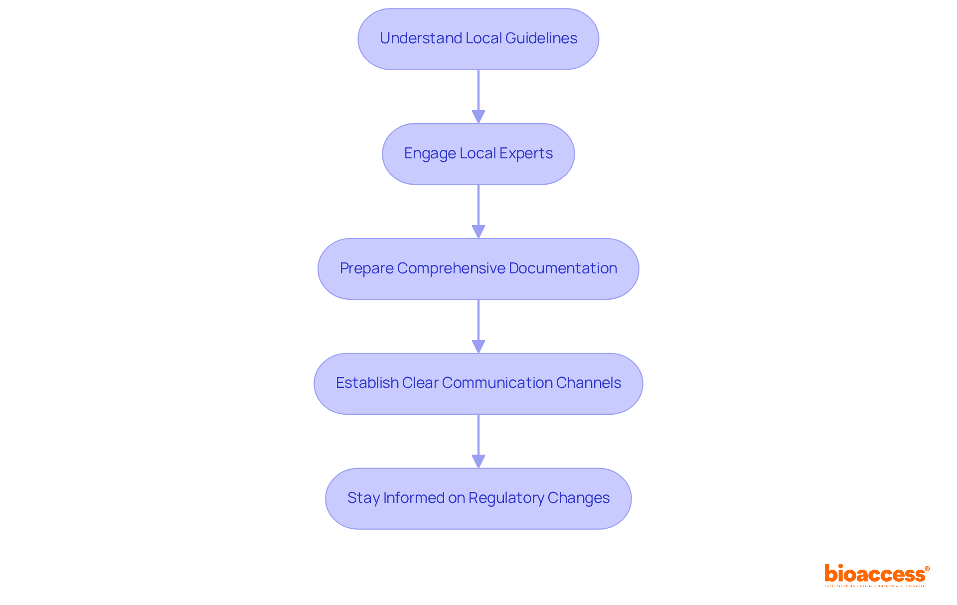 Each box represents a crucial step in ensuring compliance for clinical trials. Follow the arrows to see the recommended order of actions for effective trial execution.