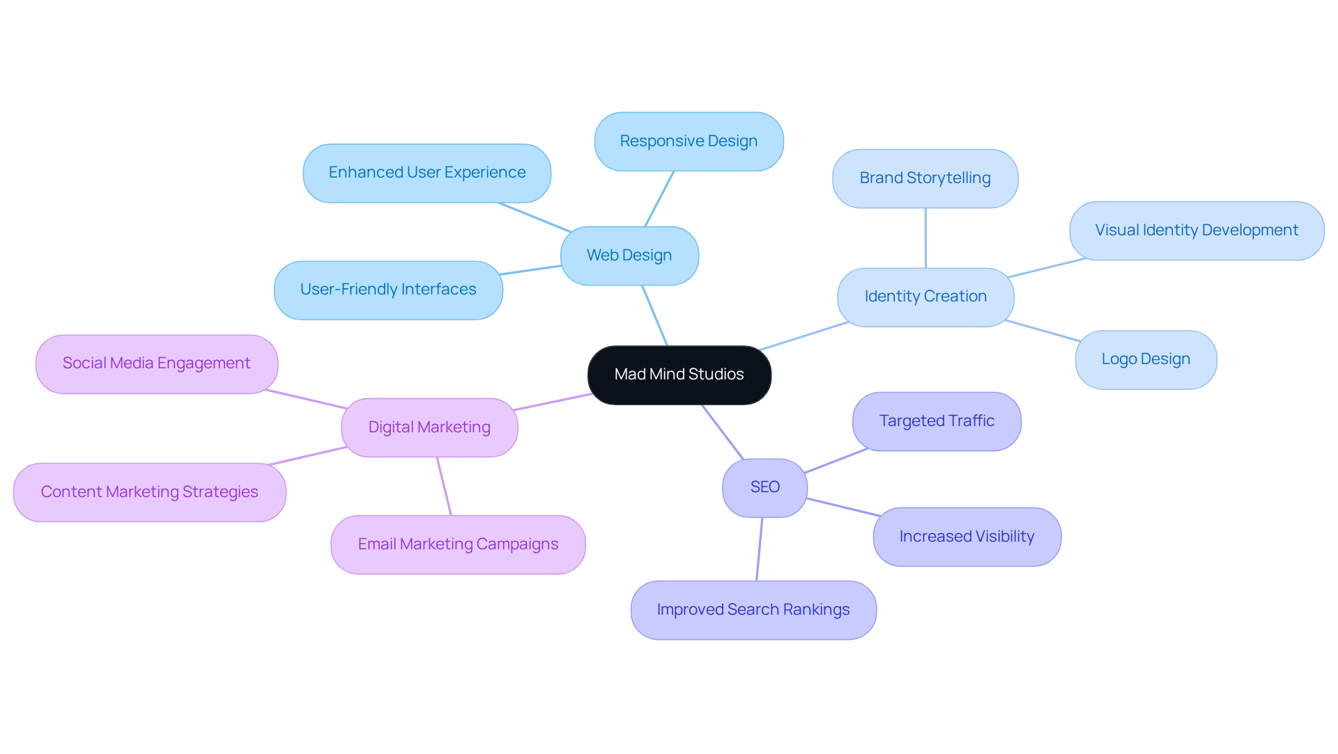 The center represents Mad Mind Studios, and each branch shows a different service they offer. The sub-branches explain how these services help businesses connect with their audiences and improve their online presence. The center represents Mad Mind Studios, and each branch shows a different service they offer. The sub-branches explain how these services help businesses connect with their audiences and improve their online presence.