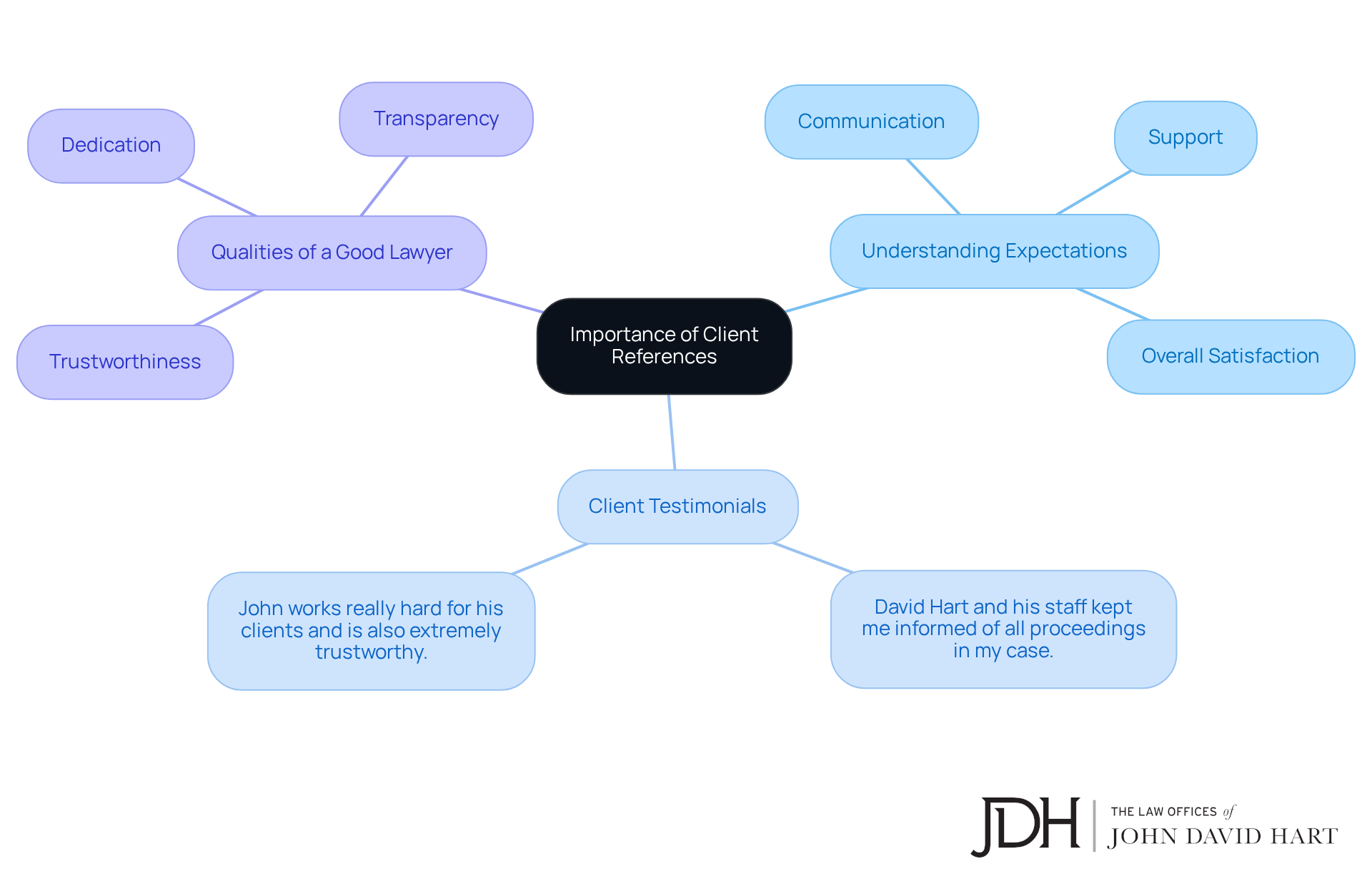 The central idea is about the importance of client references. Each branch explores related topics, such as what to expect from a lawyer and real client experiences, helping you see the bigger picture of choosing the right legal representation.