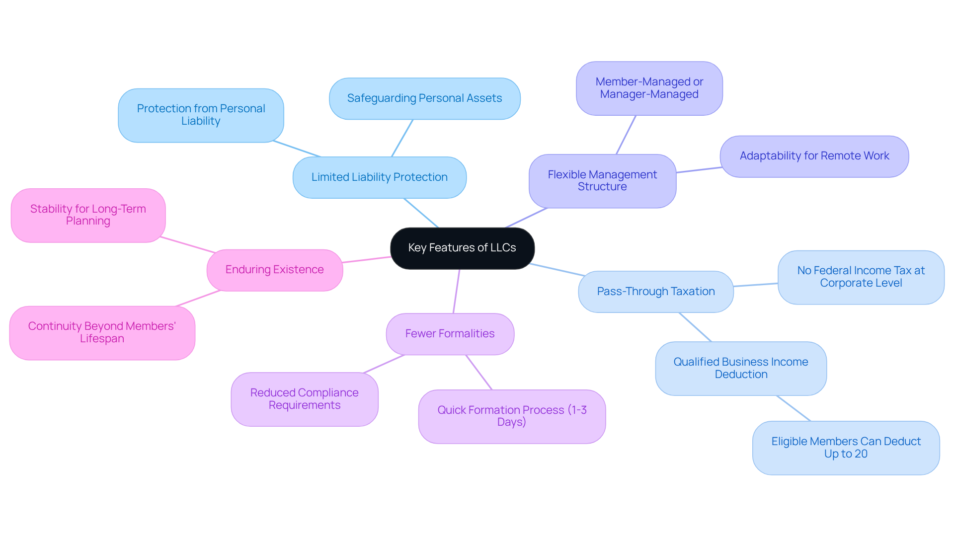 The central node represents LLCs, and each branch shows a key feature. The sub-points provide additional details about each feature, helping you understand why LLCs are a popular choice for entrepreneurs. The central node represents LLCs, and each branch shows a key feature. The sub-points provide additional details about each feature, helping you understand why LLCs are a popular choice for entrepreneurs.