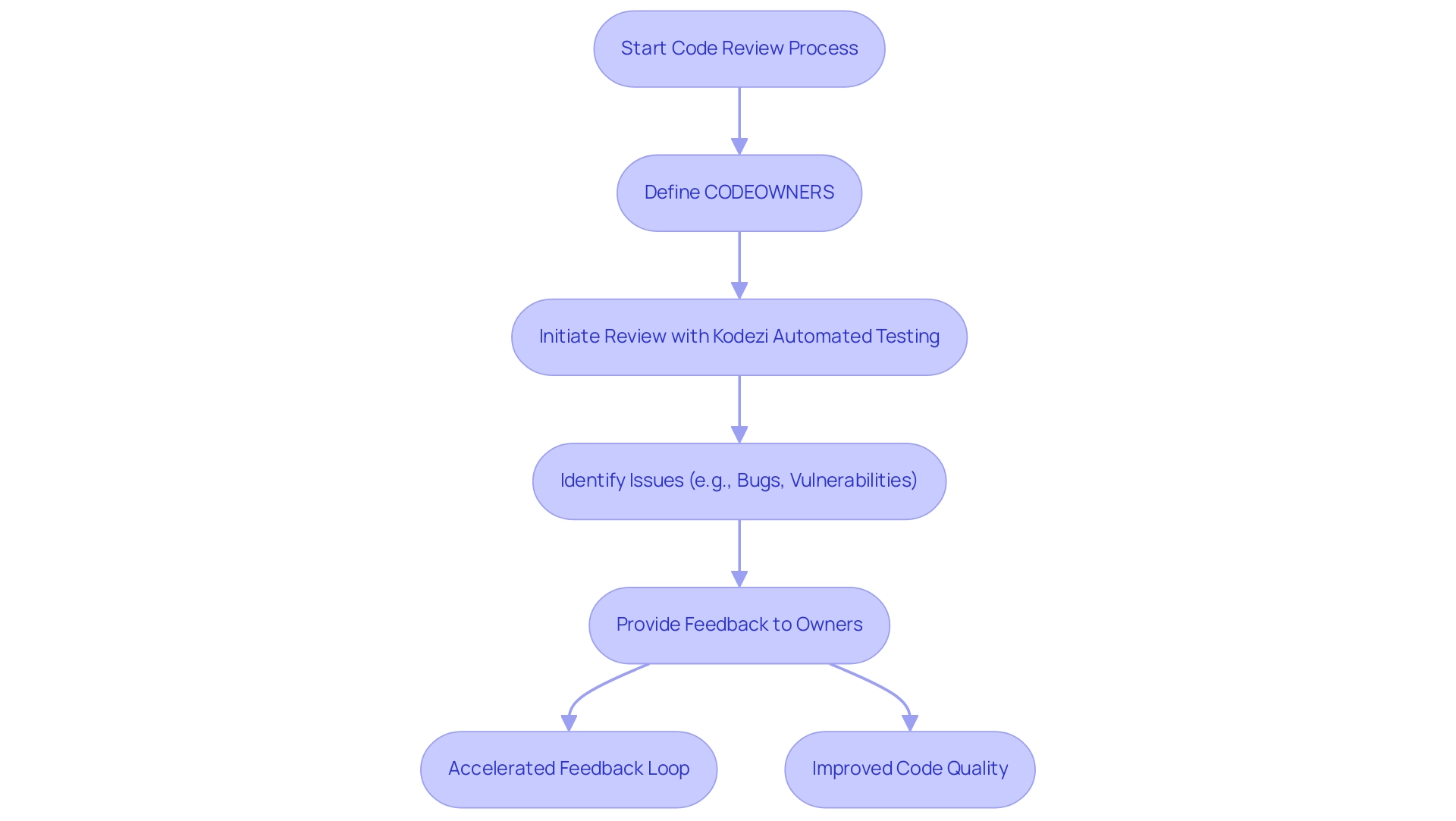 Each box represents a stage in the code review process, while arrows indicate the flow of actions. Colors differentiate the stages for clarity.