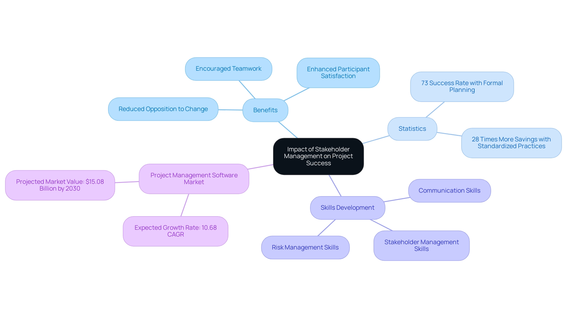 The central node represents stakeholder management, with branches detailing its benefits and associated statistics.