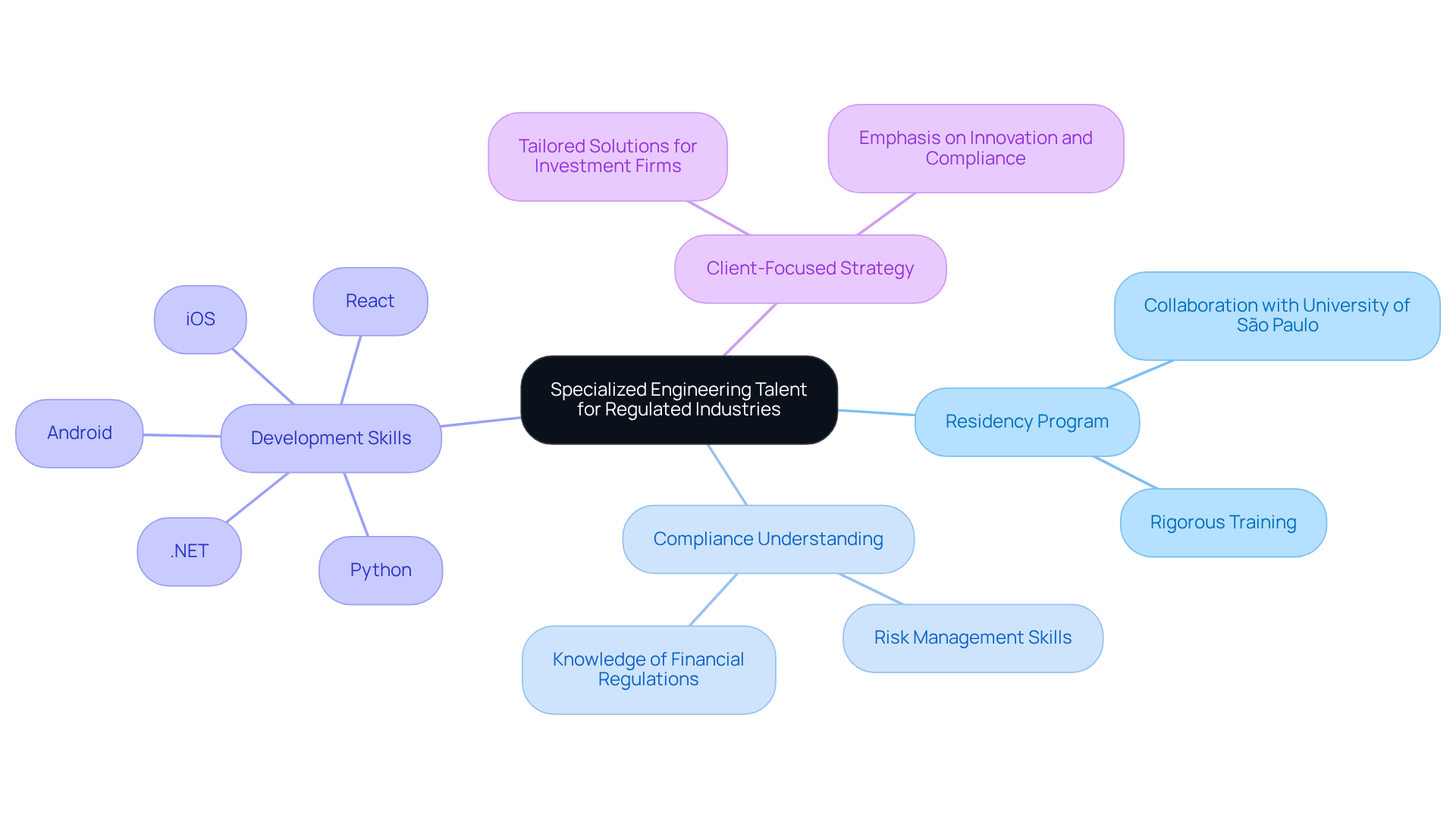 Start at the center with the main theme, then explore each branch to see how specialized training and skills contribute to success in regulated industries.