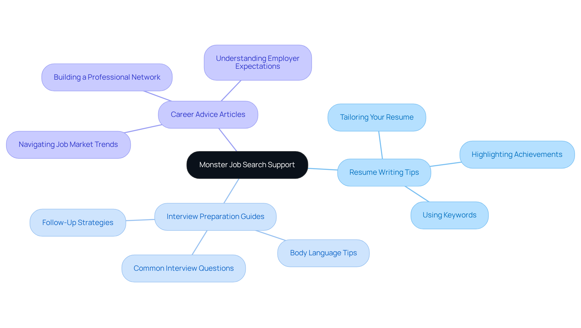 The center represents Monster's support for job seekers, with branches showing different types of resources available. Each branch leads to specific tips or articles that can help you in your job search journey. The center represents Monster's support for job seekers, with branches showing different types of resources available. Each branch leads to specific tips or articles that can help you in your job search journey.