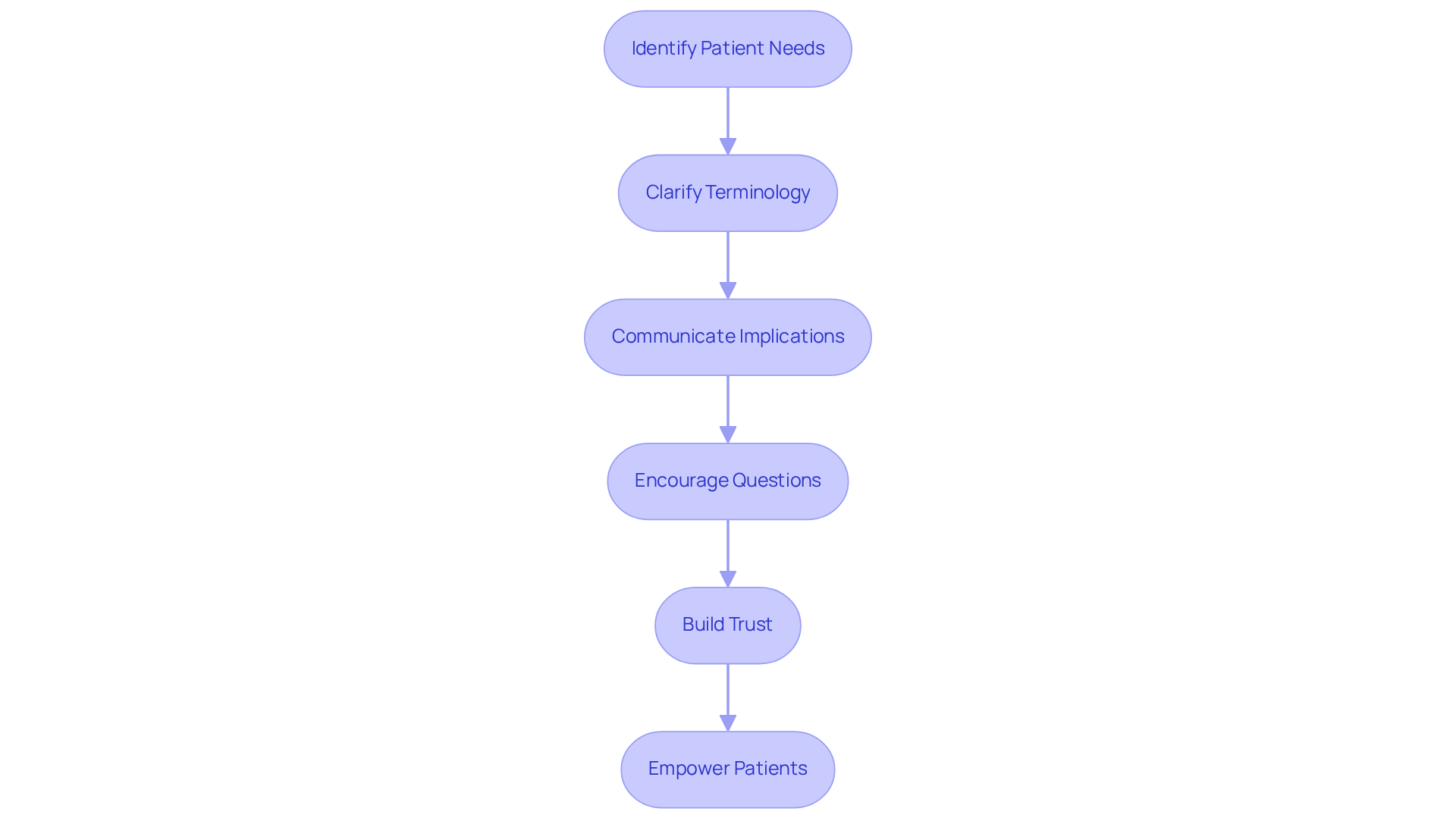 This flowchart outlines the steps eye care professionals take to help patients understand their eye health. Each step builds on the previous one, leading to better patient education and satisfaction.