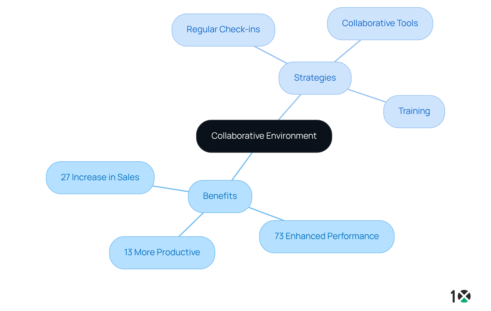 The center represents the main idea of collaboration, while the branches show its benefits and strategies. Each statistic highlights the positive impact of teamwork, and the strategies provide actionable steps for improvement. The center represents the main idea of collaboration, while the branches show its benefits and strategies. Each statistic highlights the positive impact of teamwork, and the strategies provide actionable steps for improvement.
