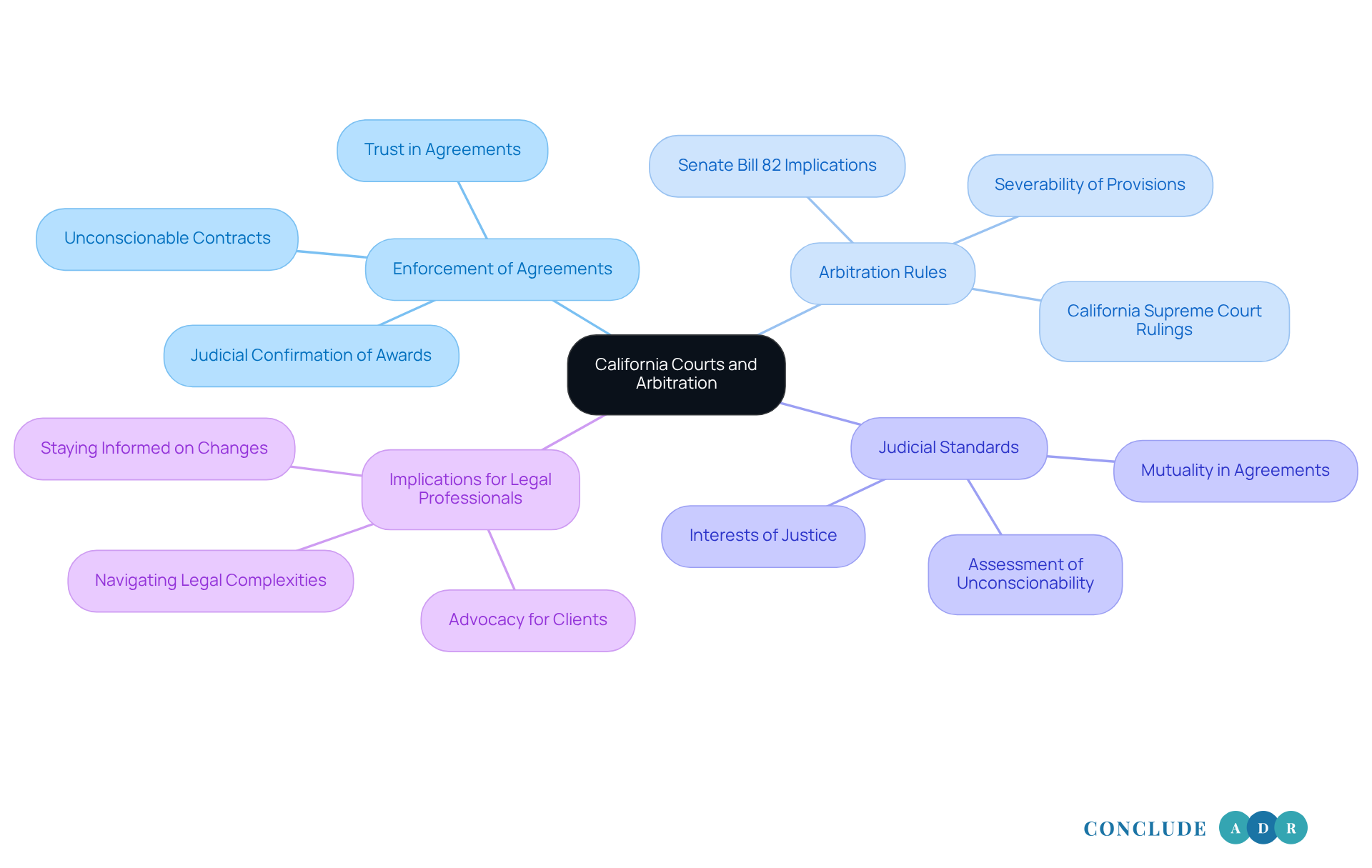 Start at the center with the main topic, then explore each branch to see how enforcement, rules, and implications connect. Each color represents a different aspect of the legal process. Start at the center with the main topic, then explore each branch to see how enforcement, rules, and implications connect. Each color represents a different aspect of the legal process.