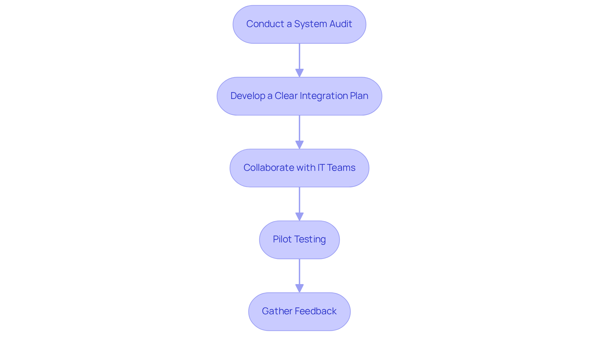 Each box represents a crucial step in the integration process. Follow the arrows to see how each step builds on the previous one, guiding you through the journey of successfully incorporating AI into existing systems.