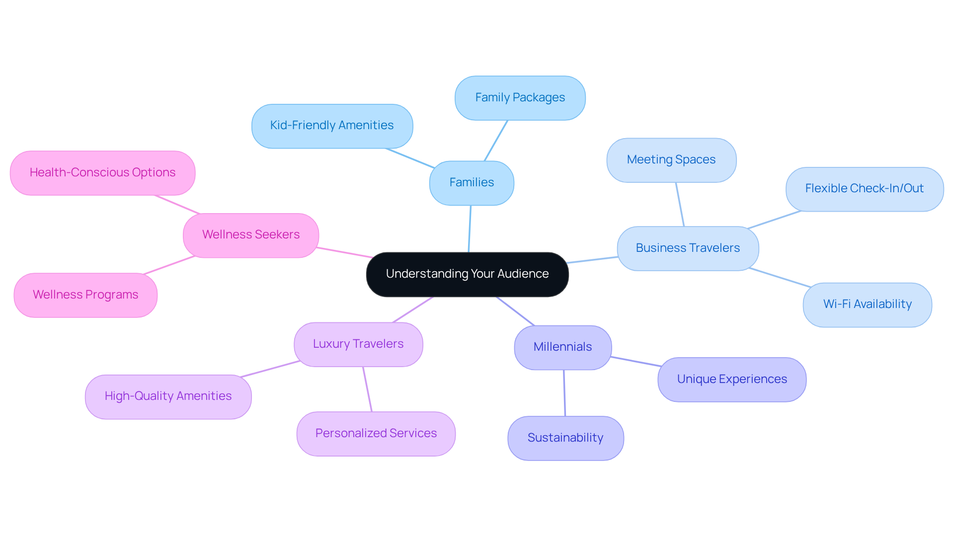 The central idea is about understanding your audience. Each branch represents a different type of guest, and the sub-branches show what they care about most. This helps hotels know how to communicate better with each group.