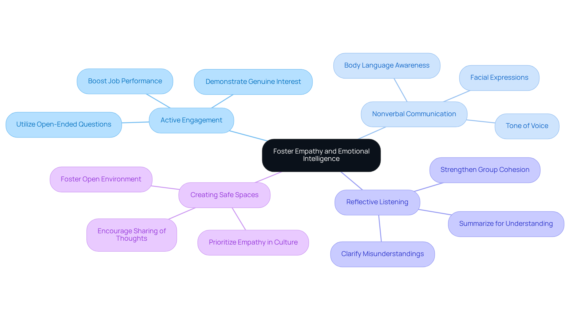 This mindmap starts with the core idea of fostering empathy and emotional intelligence. Each branch represents a key practice that leaders can adopt, and the sub-branches provide more details on how to implement these practices and their benefits. Follow the branches to see how each practice contributes to better team dynamics and communication.