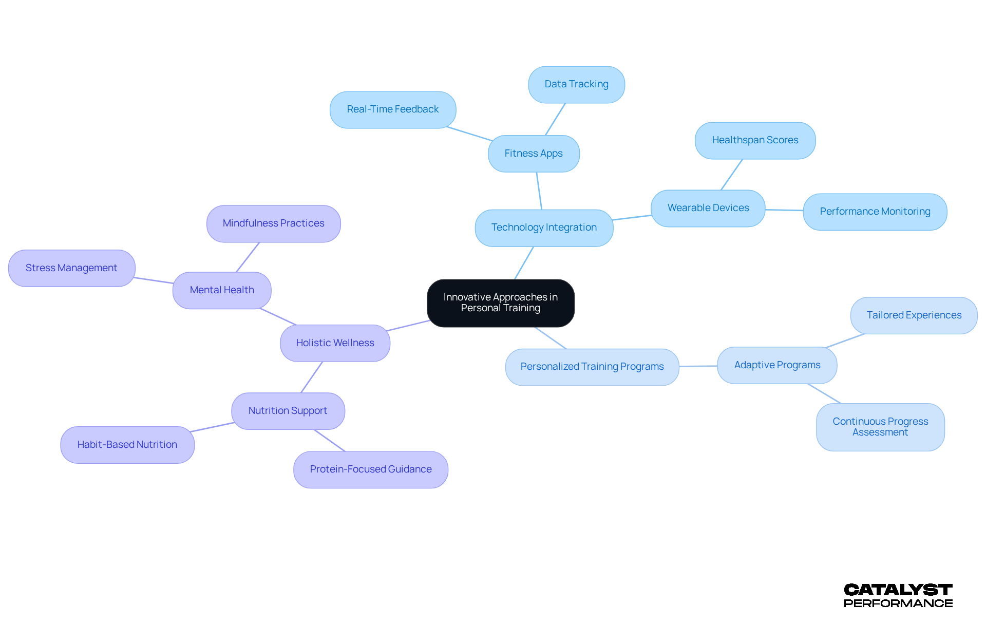 The center represents the main theme of innovative personal training. Each branch shows a key area of focus, with further details that explain how these elements contribute to enhancing health and well-being.
