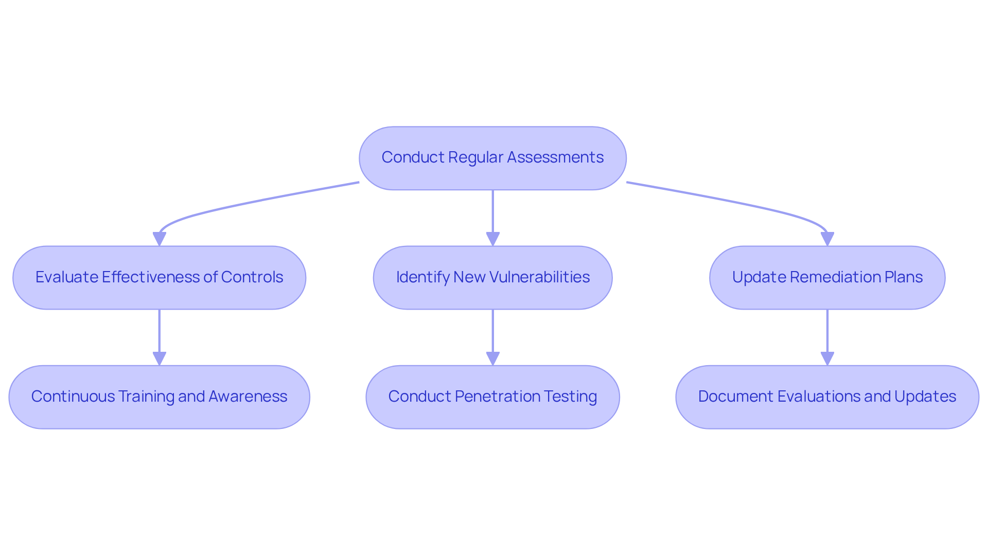 Follow the arrows to see the steps organizations should take to ensure compliance. Each box represents a key action, and the sub-steps provide more detail on how to achieve that action.