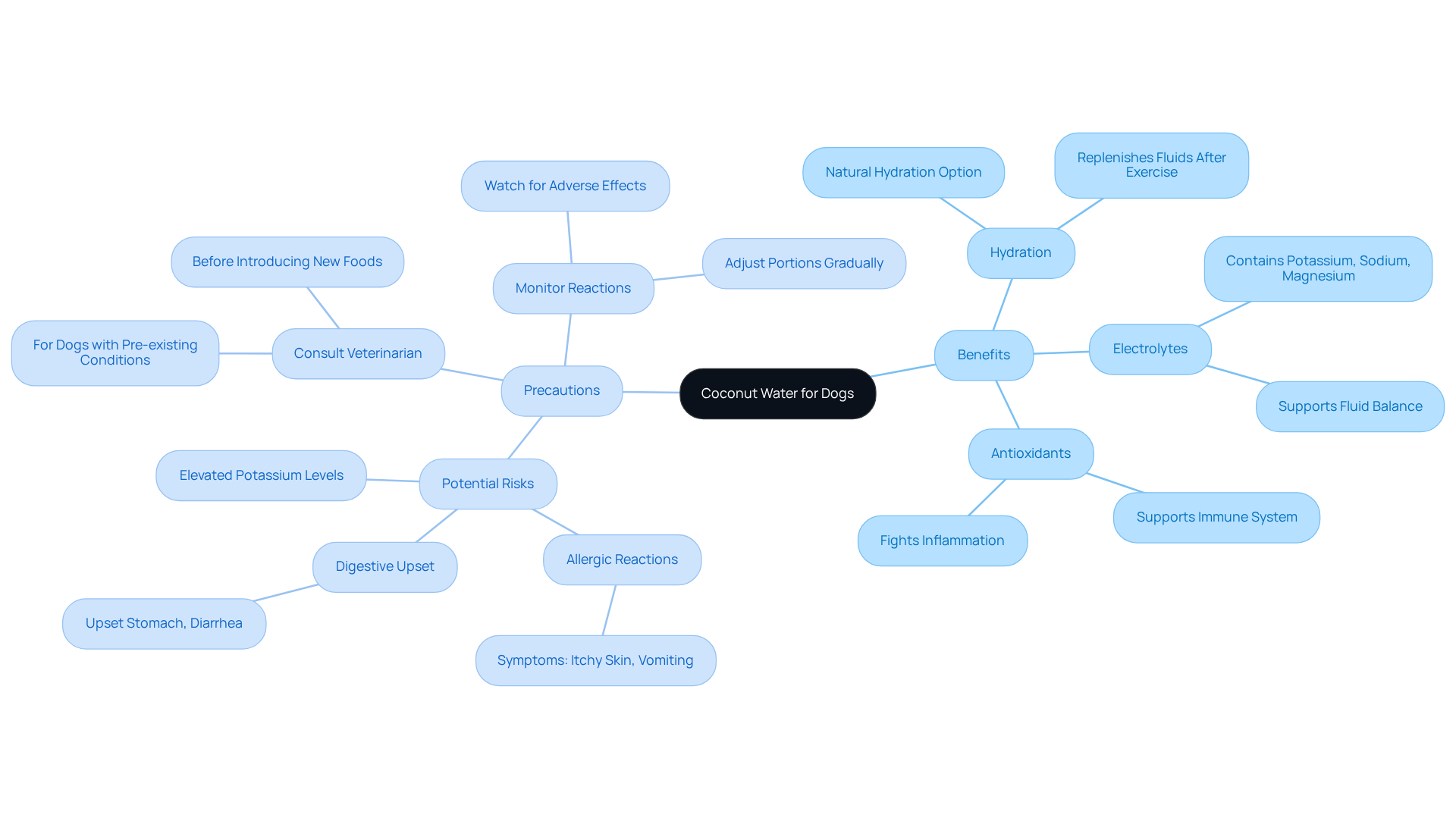 The mindmap starts with the main topic in the center. The branches show benefits like hydration and nutrients, while the precautions branch highlights potential risks and the need for veterinary advice. The mindmap starts with the main topic in the center. The branches show benefits like hydration and nutrients, while the precautions branch highlights potential risks and the need for veterinary advice.