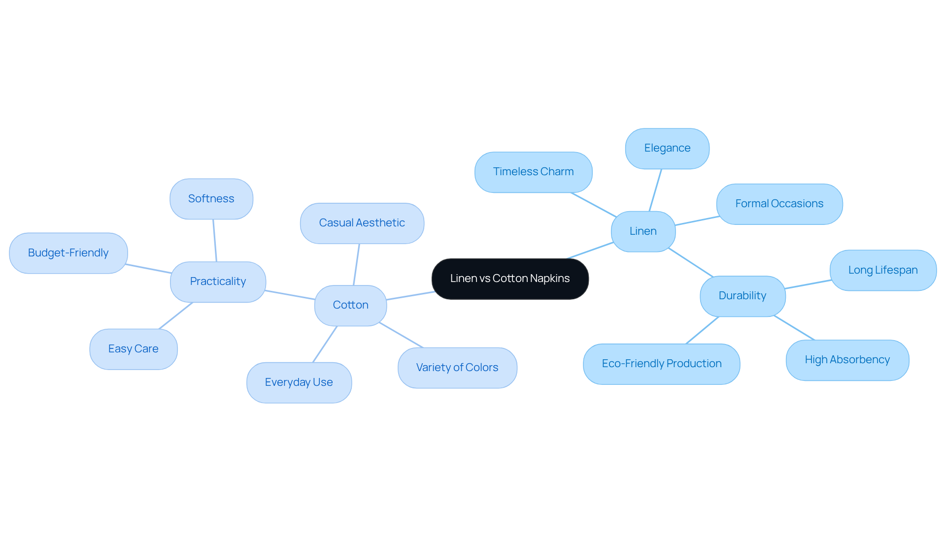 This mindmap shows the key differences between linen and cotton napkins. Each branch highlights important features and uses, helping you understand which type might be best for your event.
