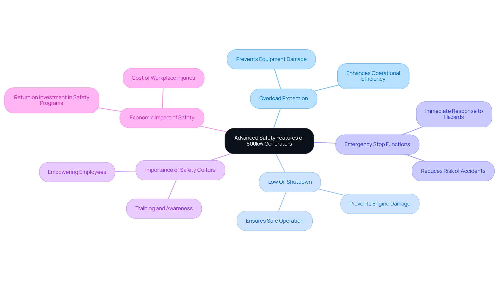 The central node represents the main topic of safety features, while the branches show specific functionalities. Each feature is crucial for preventing accidents and ensuring a safe working environment. The central node represents the main topic of safety features, while the branches show specific functionalities. Each feature is crucial for preventing accidents and ensuring a safe working environment.