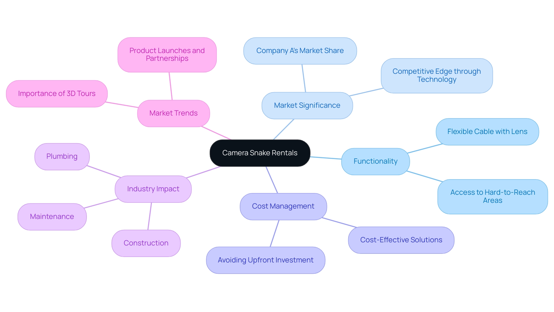 The central node represents the concept of camera snake rentals, with branches illustrating functionality, market significance, cost management, industry impact, and market trends.