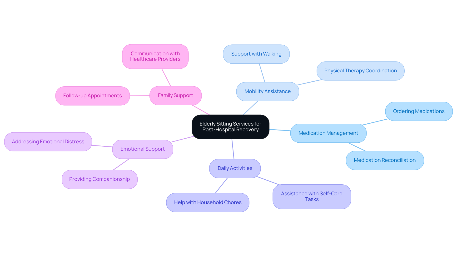 Start at the center with elderly sitting services, then explore the branches to understand how each aspect supports recovery. Each color represents a different benefit, showing the comprehensive support available during this important time.
