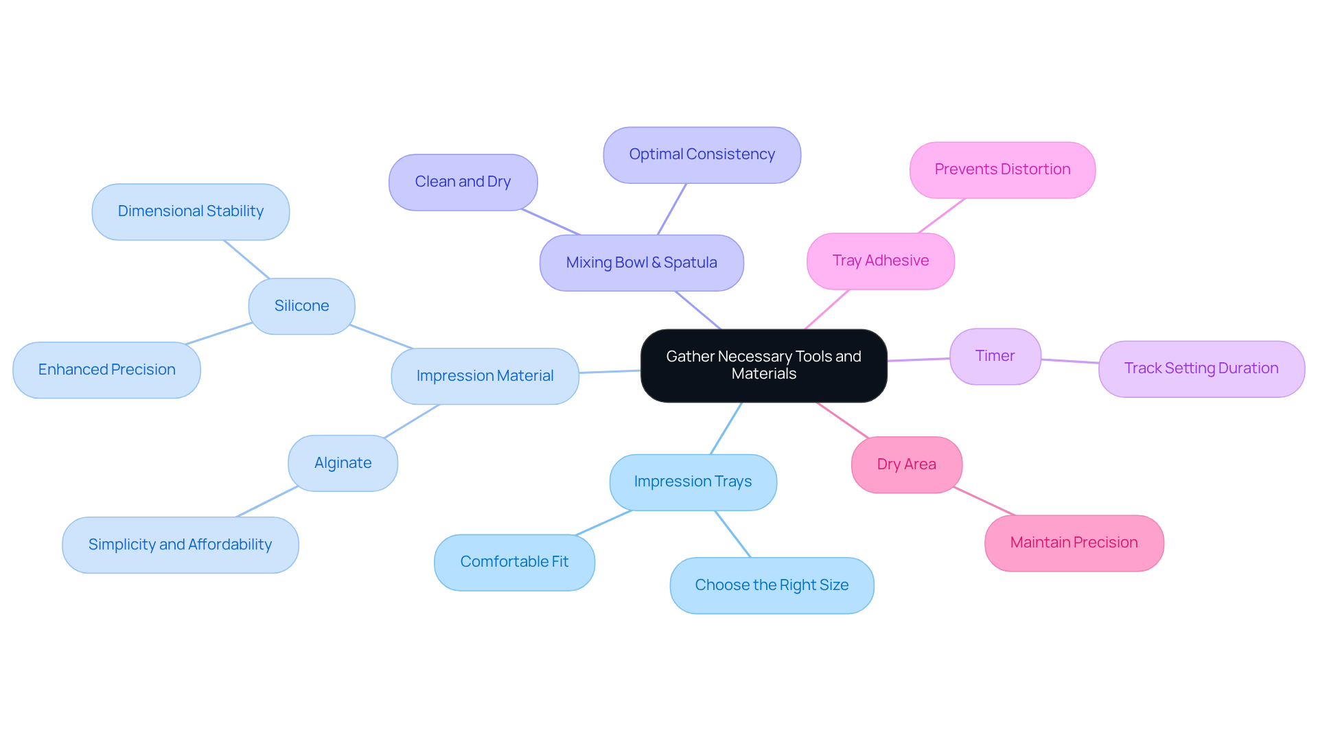 The central node represents the main task of gathering tools. Each branch shows a specific tool or material needed, and the sub-branches provide extra details or tips on how to use them effectively.
