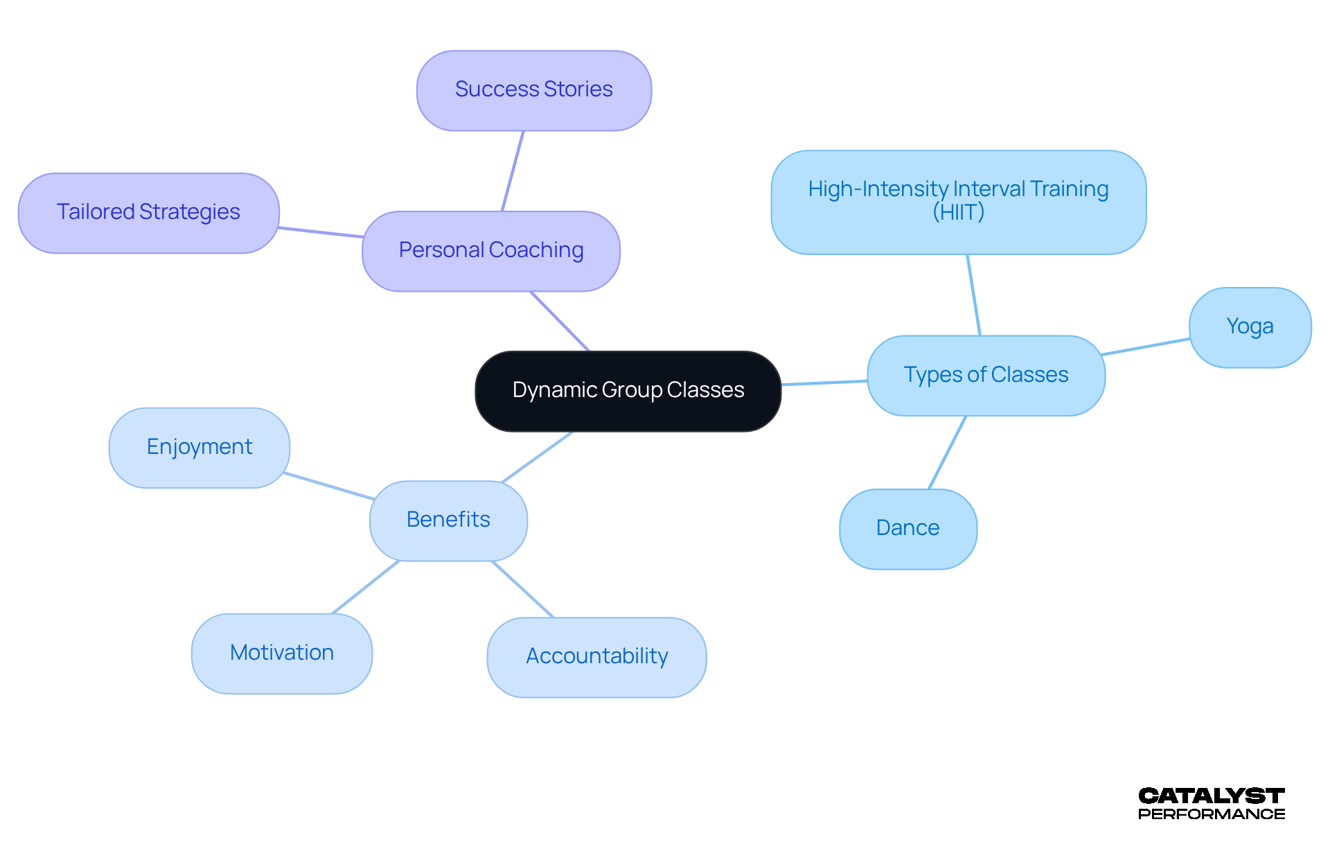 The central node represents the overall theme of group fitness classes. Each branch shows different types of classes and their benefits, illustrating how they contribute to a fulfilling wellness journey.