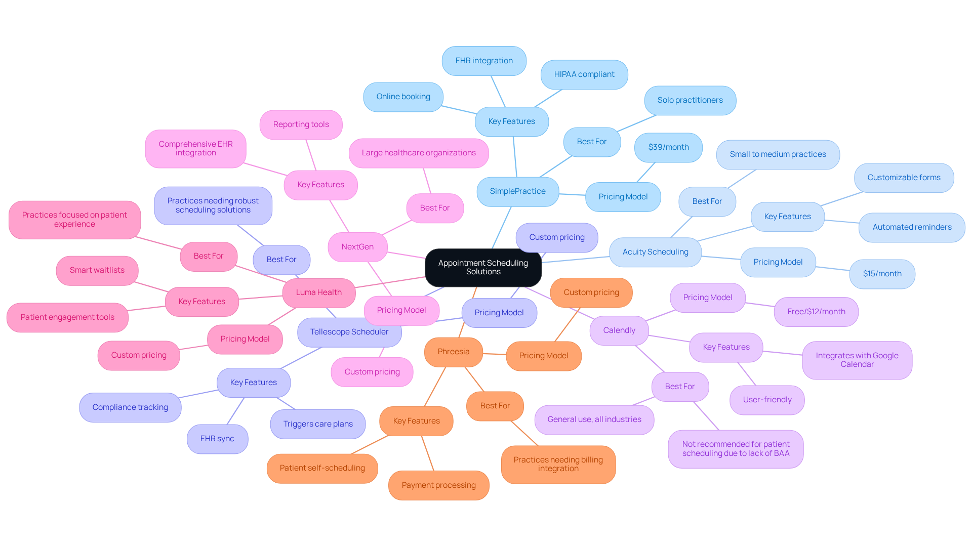 This mindmap shows different appointment scheduling software options. Each branch represents a software solution, and the sub-branches provide details about its features, pricing, and ideal use cases. Follow the branches to see how each software compares to others in the market.